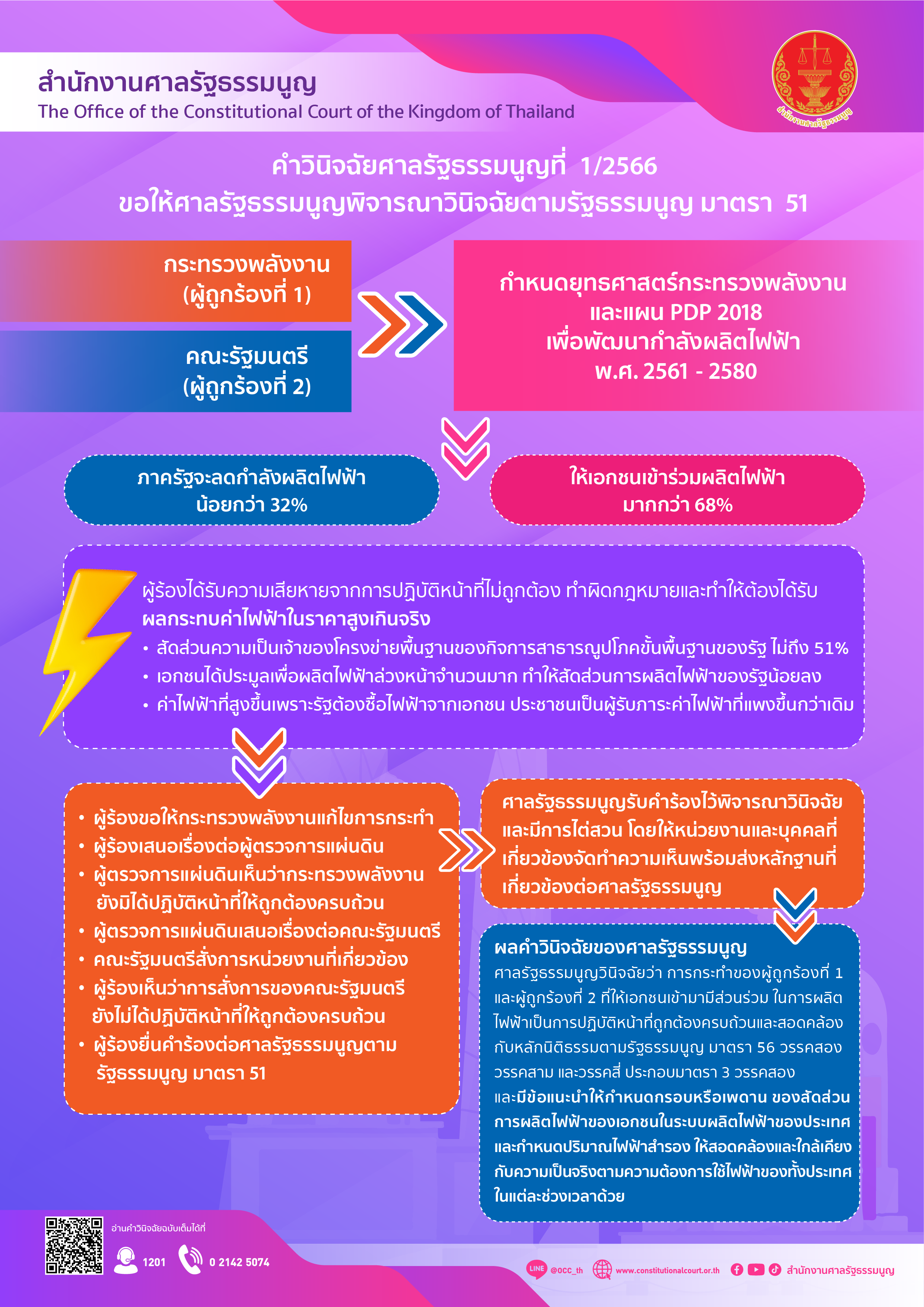 อินโฟกราฟิกเรื่อง : คำวินิจฉัยที่ ๑/๒๕๖๖ เรื่อง ขอให้ศาลรัฐธรรมนูญ ...